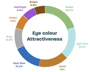 What is the most attractive eye colour? - Glasses Direct Blog