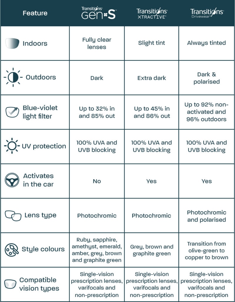 Which Transitions® lenses are best for your lifestyle? - Glasses Direct ...